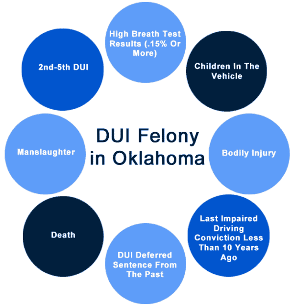 Oklahoma DUI Felony